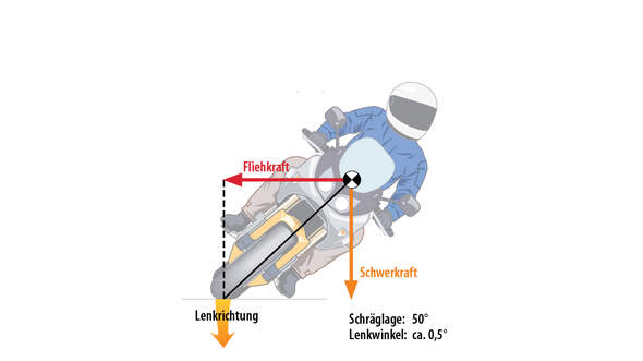 Richtig Kurvenfahren mit dem Motorrad - MOTORRADonline.de